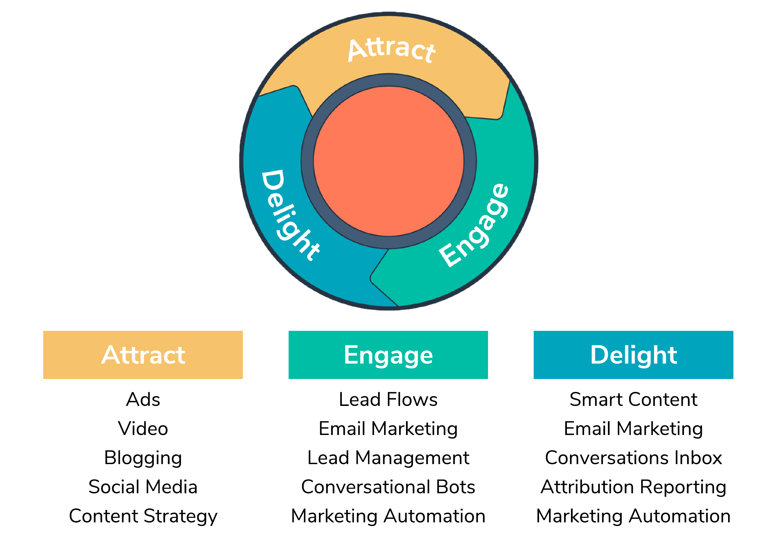 What is inbound marketing?